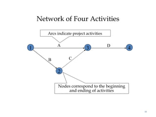 Cpm n pert lecture 1 | PPT