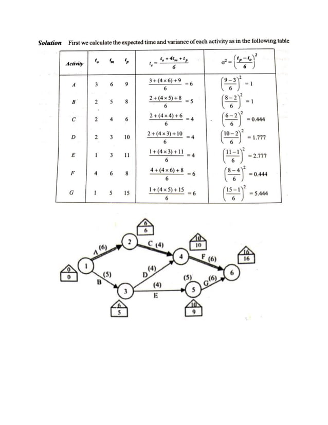 CPM and PERT | PDF