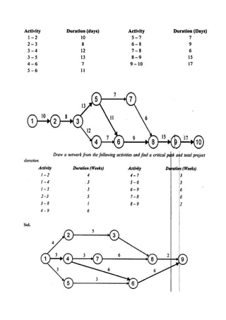 PROJECT MANAGEMENT - CPM & PERT | PDF | Technology & Computing