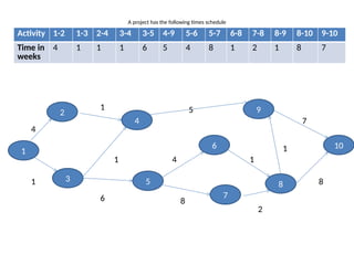 cpm & pert PROBLEMS in Project Management | PPT
