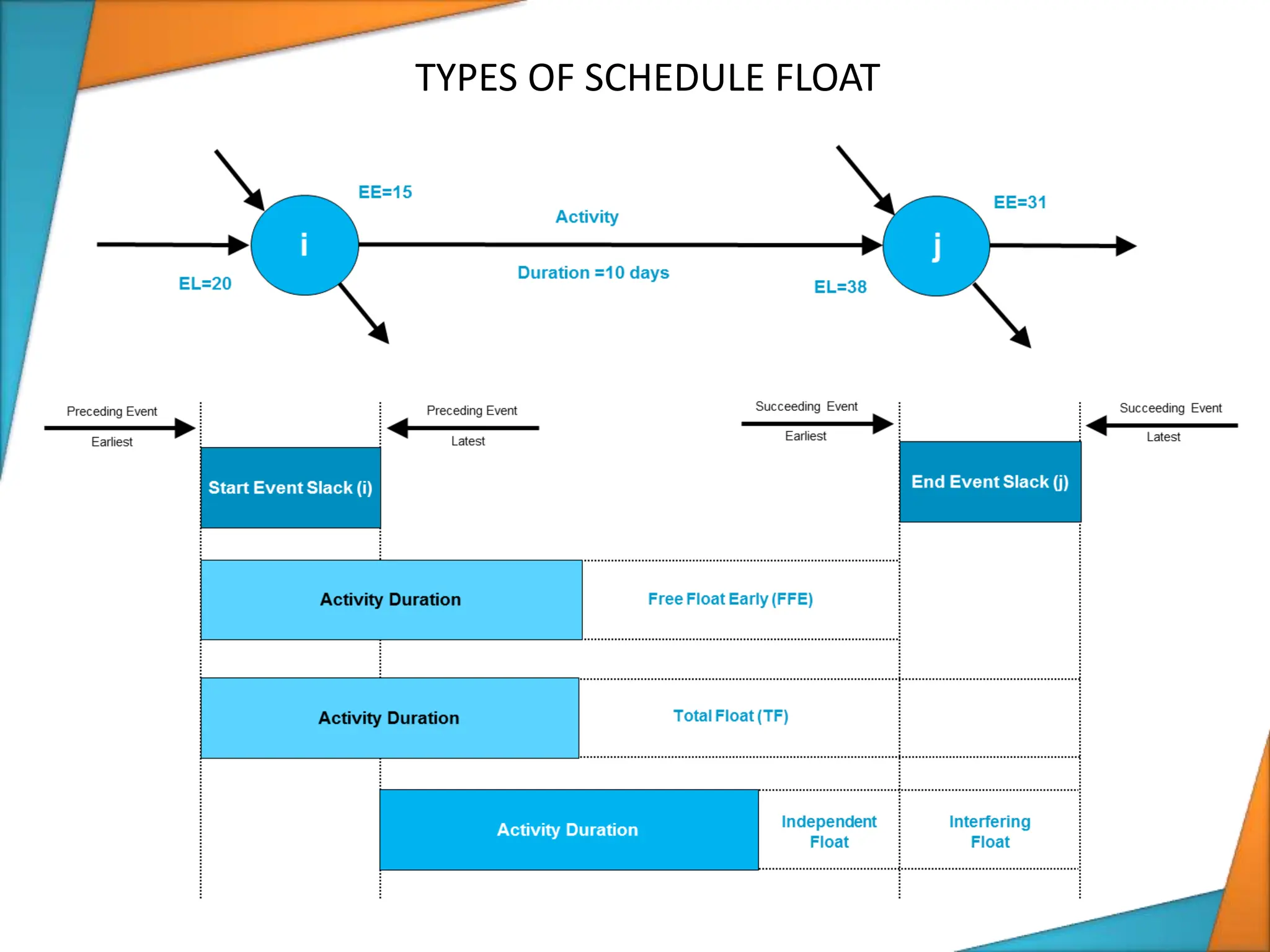 Cpm Schedule Float Pptx