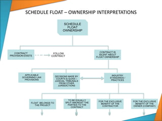 CPM Schedule Float.pptx