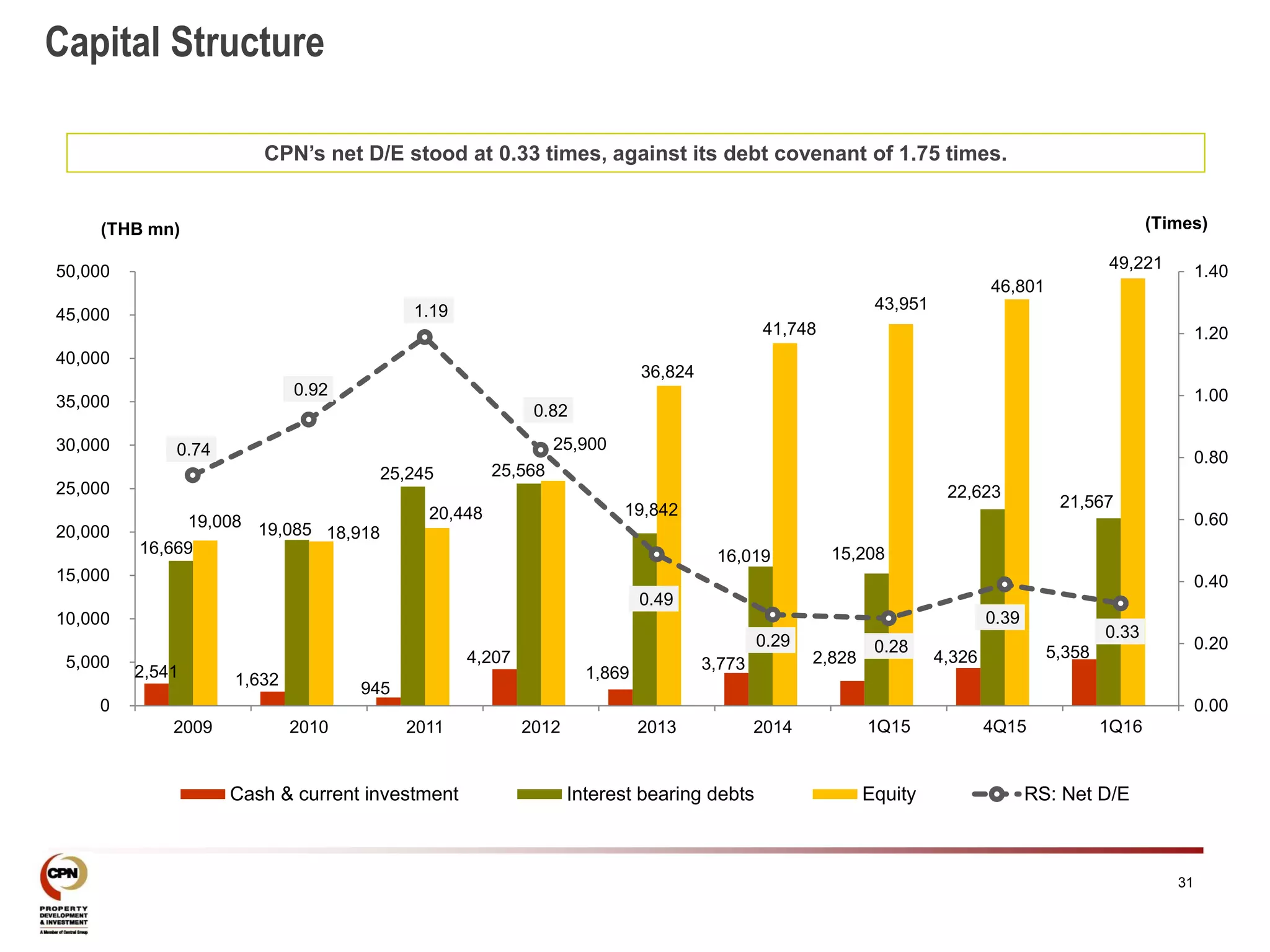 Cpn corporate report q1 2016 | PDF