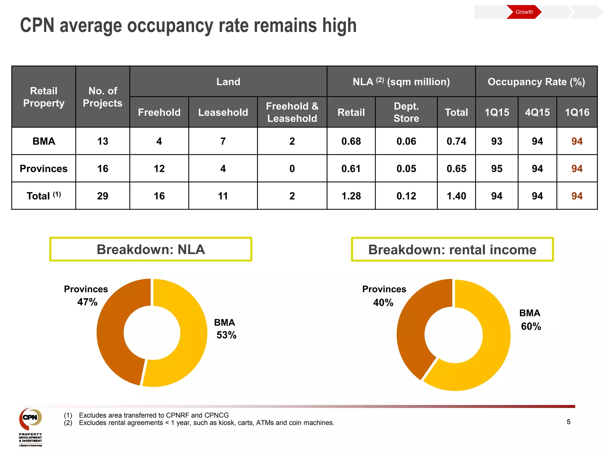 Cpn corporate report q1 2016 | PDF