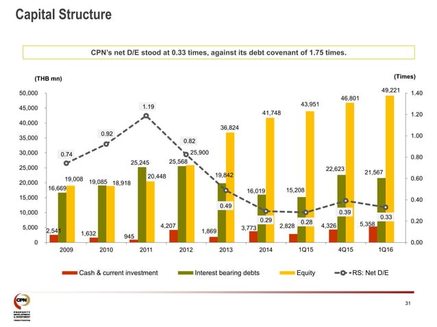 Cpn corporate report q1 2016 | PPT