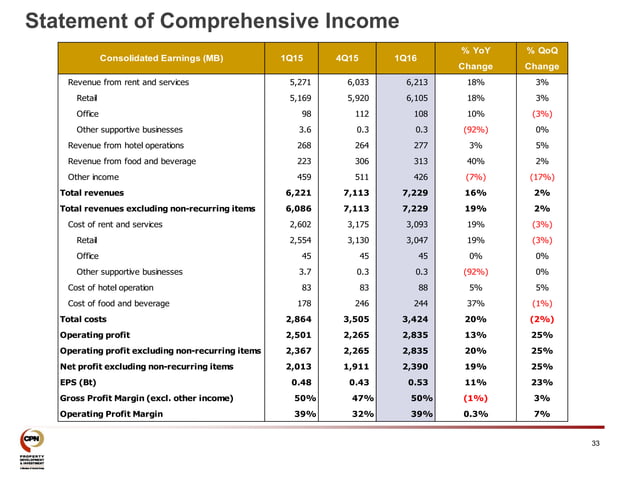 Cpn corporate report q1 2016 | PPT