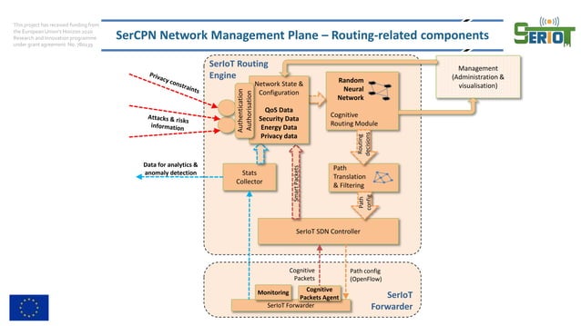 Cognitive Packet Network with Software Defined Networks using the Random Neural Network | PPT
