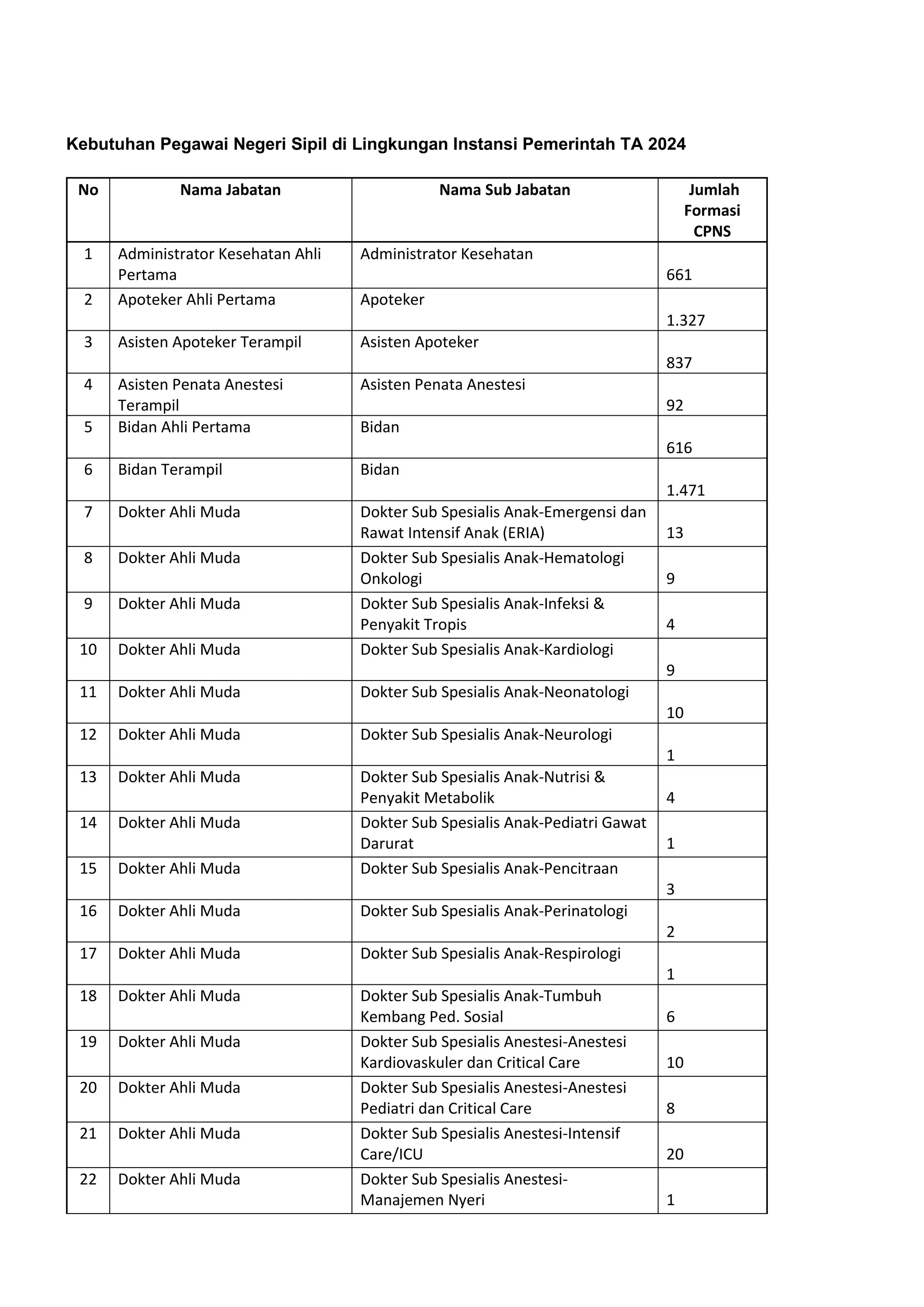daftar usulan calon pegawai negri sipil kemenkes 2024 | PDF