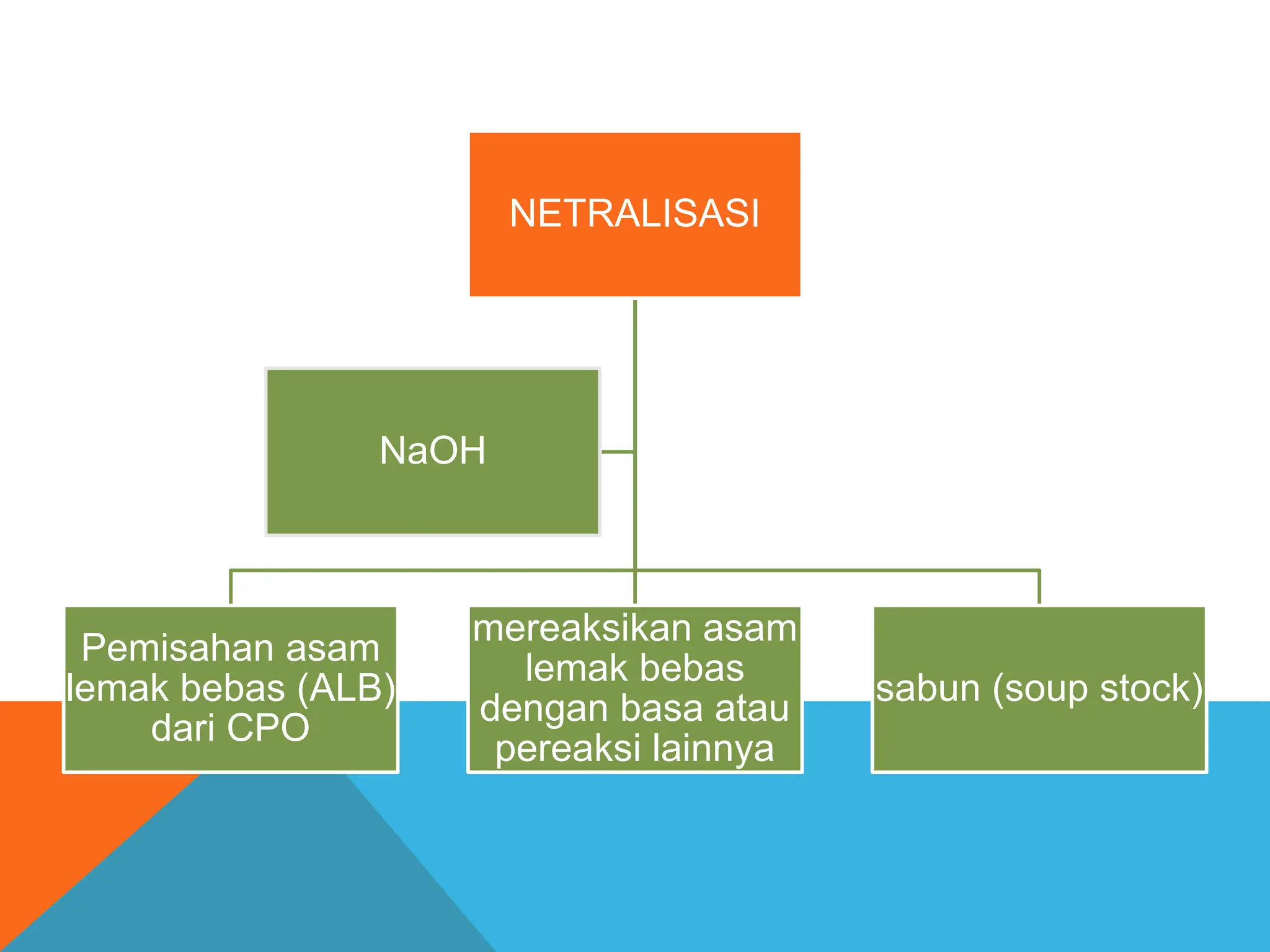 PEMBUATAN CRUDE PALM OIL SKALA LAB UNTUK PELAJARAN PIK SMK TEHNIK KIMIA ...