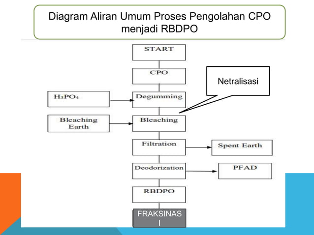 PEMBUATAN CRUDE PALM OIL SKALA LAB UNTUK PELAJARAN PIK SMK TEHNIK KIMIA ...