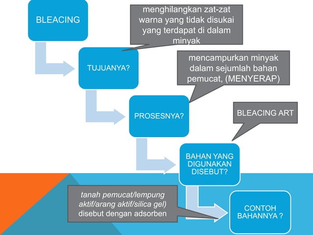 PEMBUATAN CRUDE PALM OIL SKALA LAB UNTUK PELAJARAN PIK SMK TEHNIK KIMIA ...