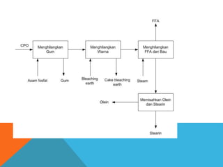 PEMBUATAN CRUDE PALM OIL SKALA LAB UNTUK PELAJARAN PIK SMK TEHNIK KIMIA ...
