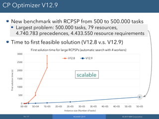 Recent advances on large scheduling problems in CP Optimizer | PPT