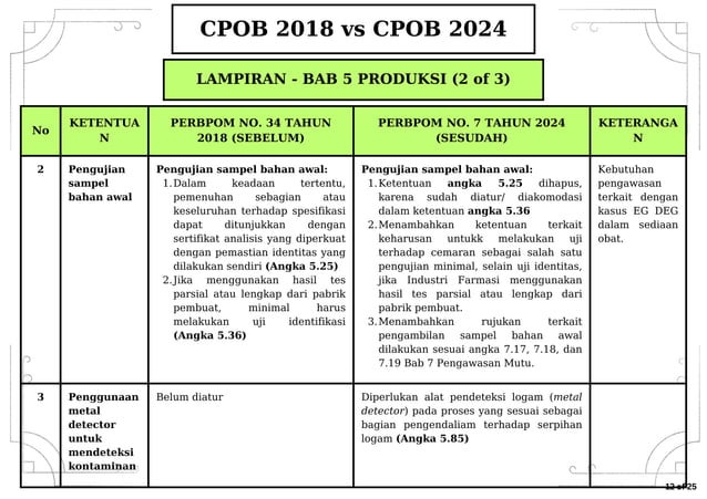 Perbandingan CPOB 2018 vs CPOB 2024 final | PDF