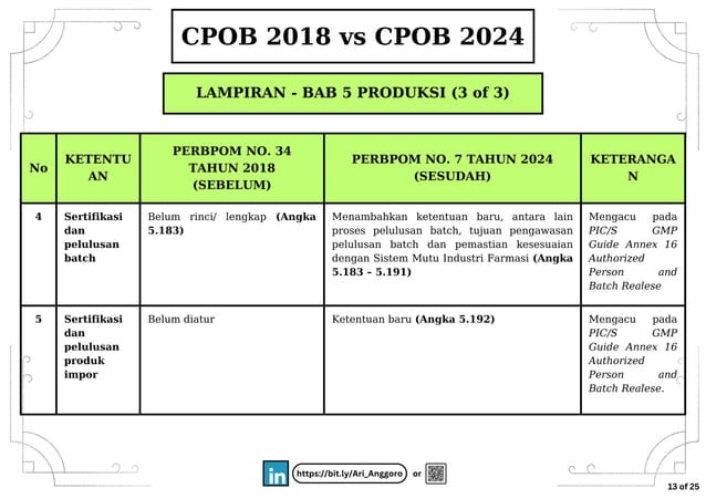 Perbandingan CPOB 2018 vs CPOB 2024 final | PDF