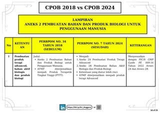 Perbandingan CPOB 2018 vs CPOB 2024 final | PDF