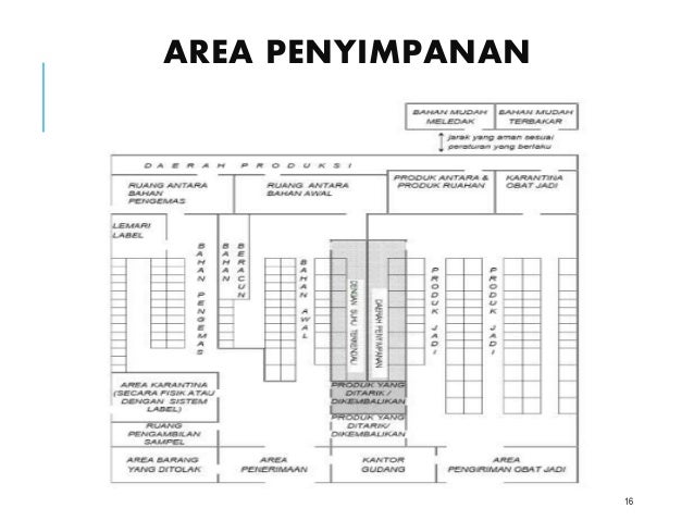 Makalah Manajemen Farmasi Industri "Bangunan Industri"