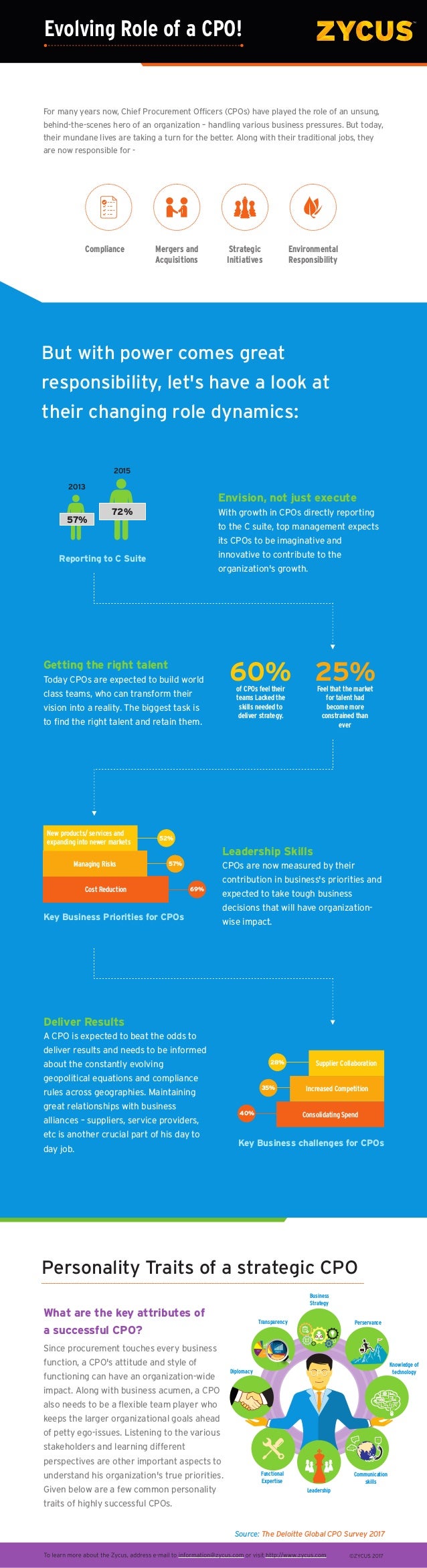 Evolving Role of a CPO