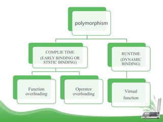 C++ concept of Polymorphism | PPT