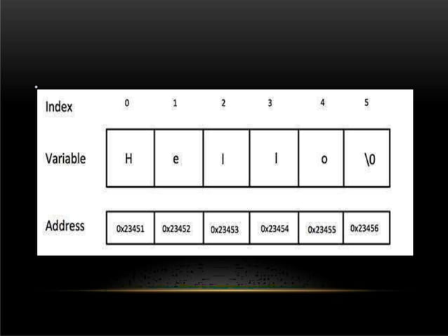 CPP-overviews notes variable data types notes | PPT
