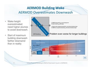 Using Physical Modeling to Refine Downwash Inputs to AERMOD | PDF