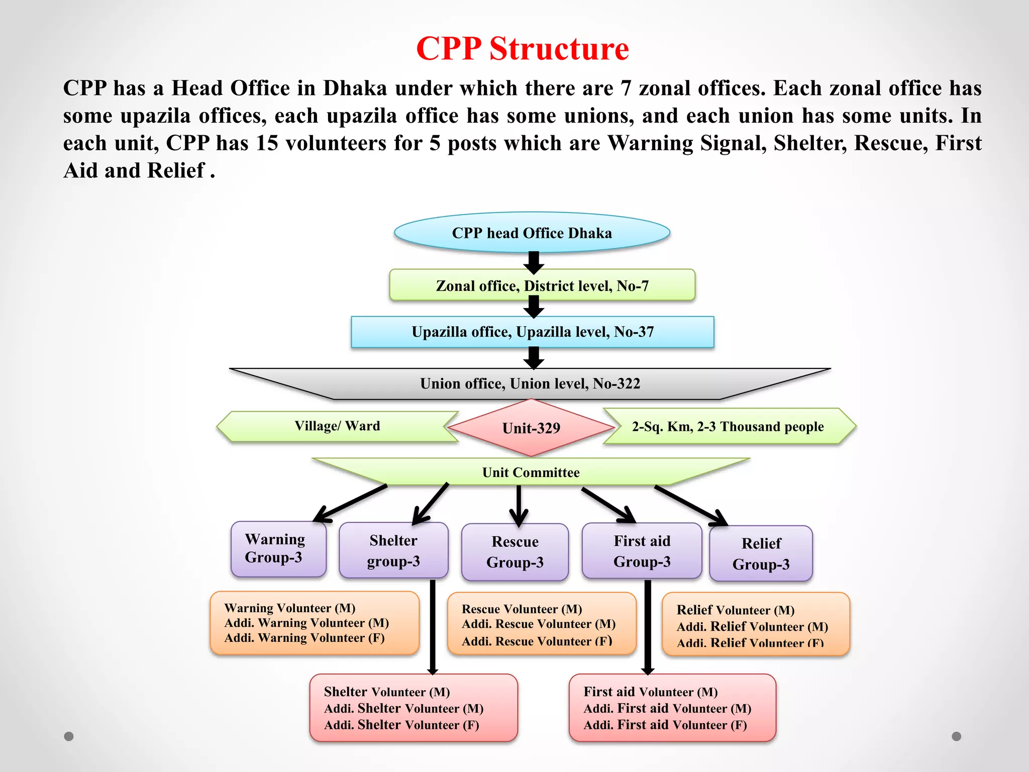 Critically Evaluate the cyclone preparedness Program (CPP) of Bangladesh. Elaborate its weakness ...