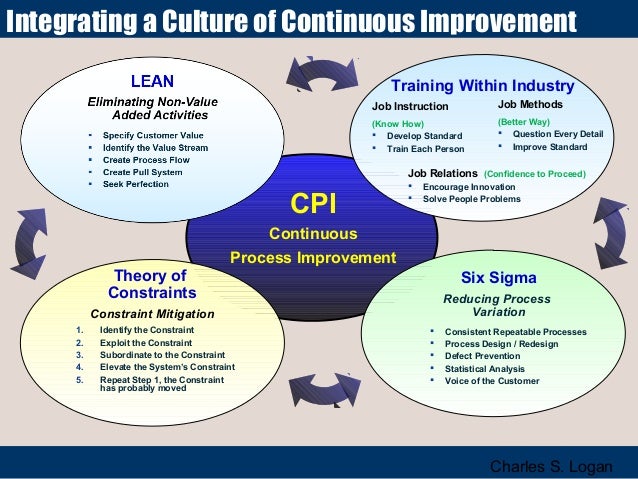 CPI (the whole process improvement program)