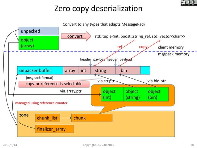 MessagePack(msgpack): Compact and Fast Serialization Library | PPT