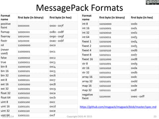MessagePack(msgpack): Compact and Fast Serialization Library | PPT