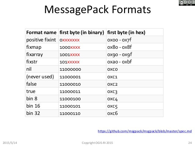 MessagePack(msgpack): Compact and Fast Serialization Library
