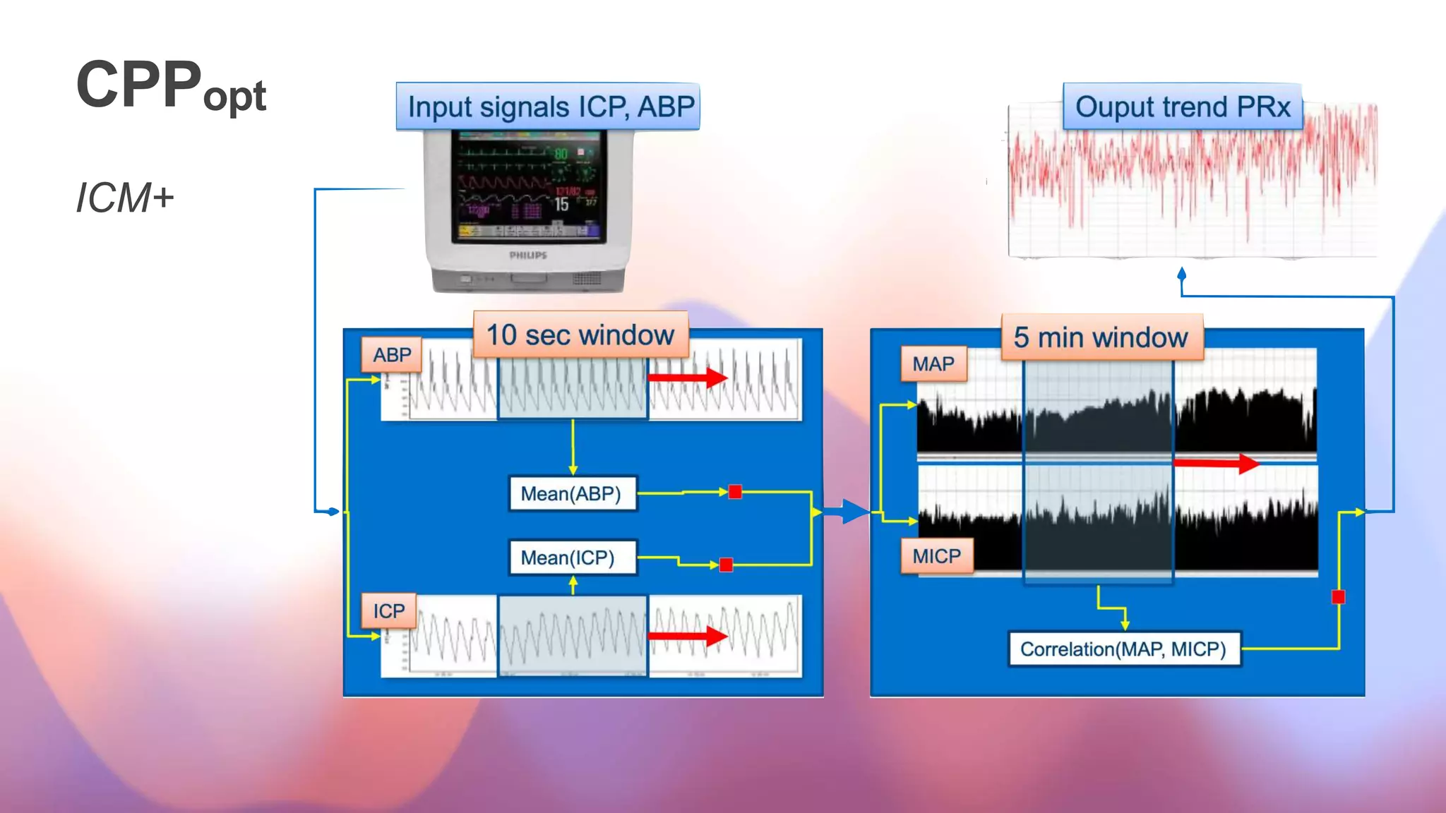 Optimal Cerebral Perfusion Pressure | PPTX | First Aid | Injuries
