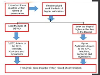 Child Protection Policy Powerpoint Presentation.pptx