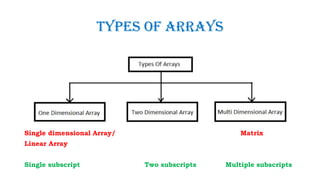 CP PPT_Unit IV computer programming in c.pdf | Programming Languages ...