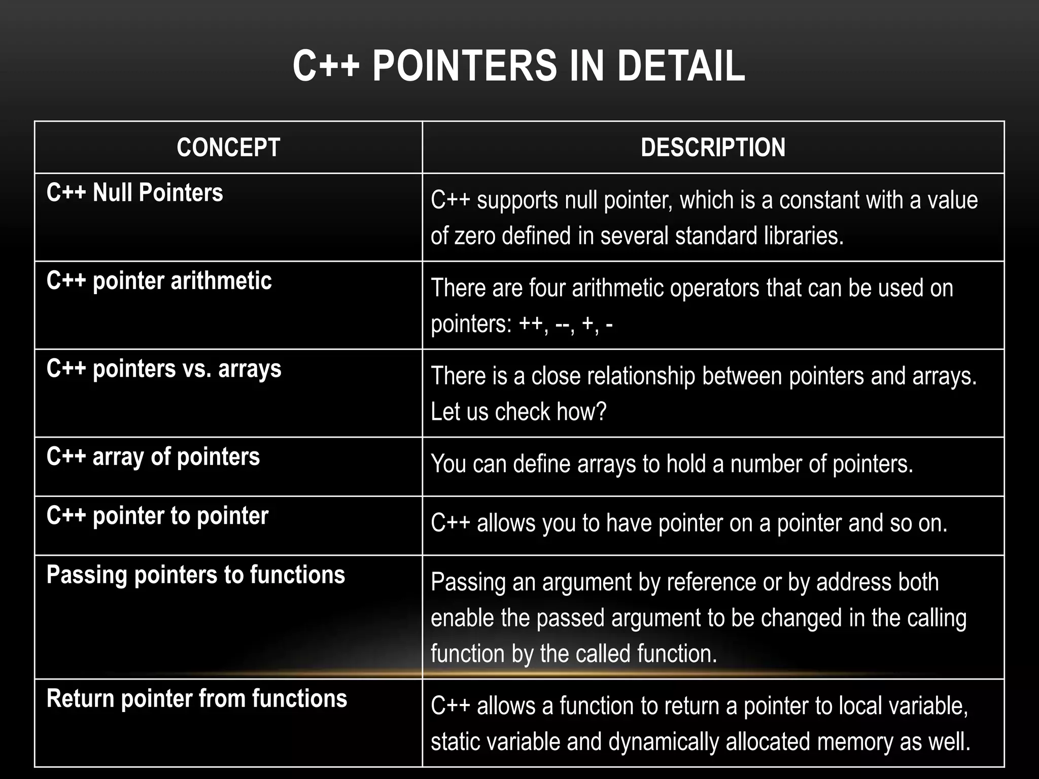 C++ Overview PPT | PPTX