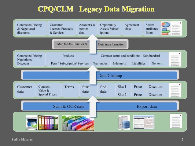 CPQ CLM Legacy Data Migration | PPT