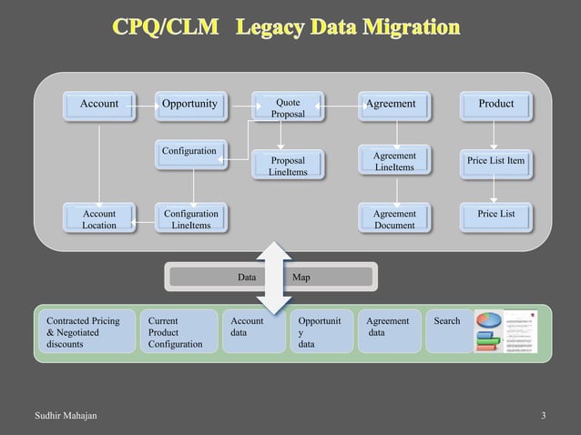 CPQ CLM Legacy Data Migration | PPT