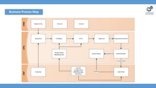 CPQ for Control Valves | PPT