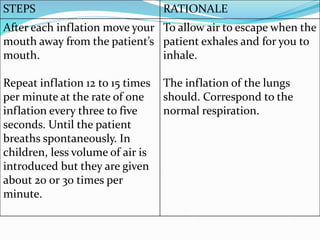CARDIO-PULMONARY RESUSCITATION | PPTX