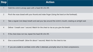 Cardiopulmonary resuscitation (CPR) | PPT