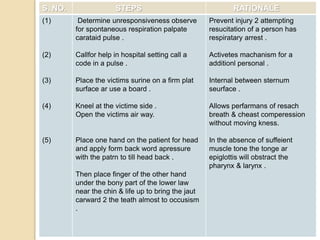 CPR ( cardio pulmonary resuctation ) | PPT