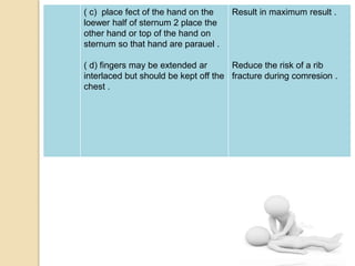 CPR ( cardio pulmonary resuctation ) | PPTX