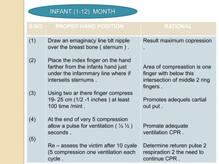 CPR ( cardio pulmonary resuctation ) | PPT