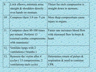 Cpr | PPTX | First Aid | Injuries