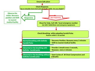 CPR - Cardiopulmonary Resuscitation .pptx