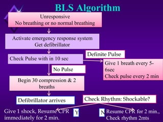 Cardio Pulmonary Resuscitation | PPSX