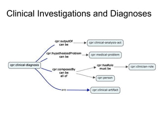 Overview of CPR Ontology | PDF | Databases | Computer Software and Applications