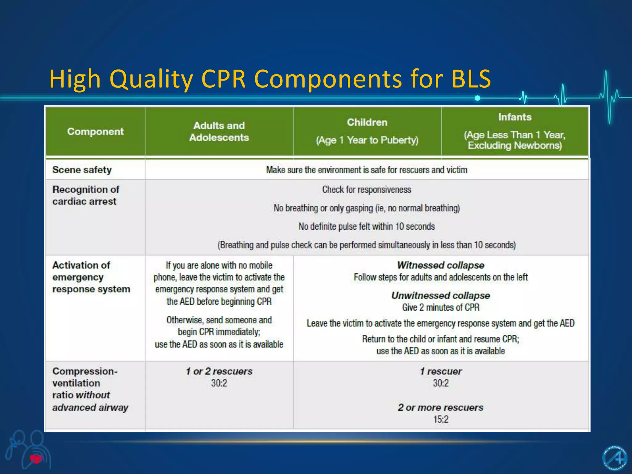Cardiopulmonary Resuscitation (CPR- AHA 2015) | PPTX