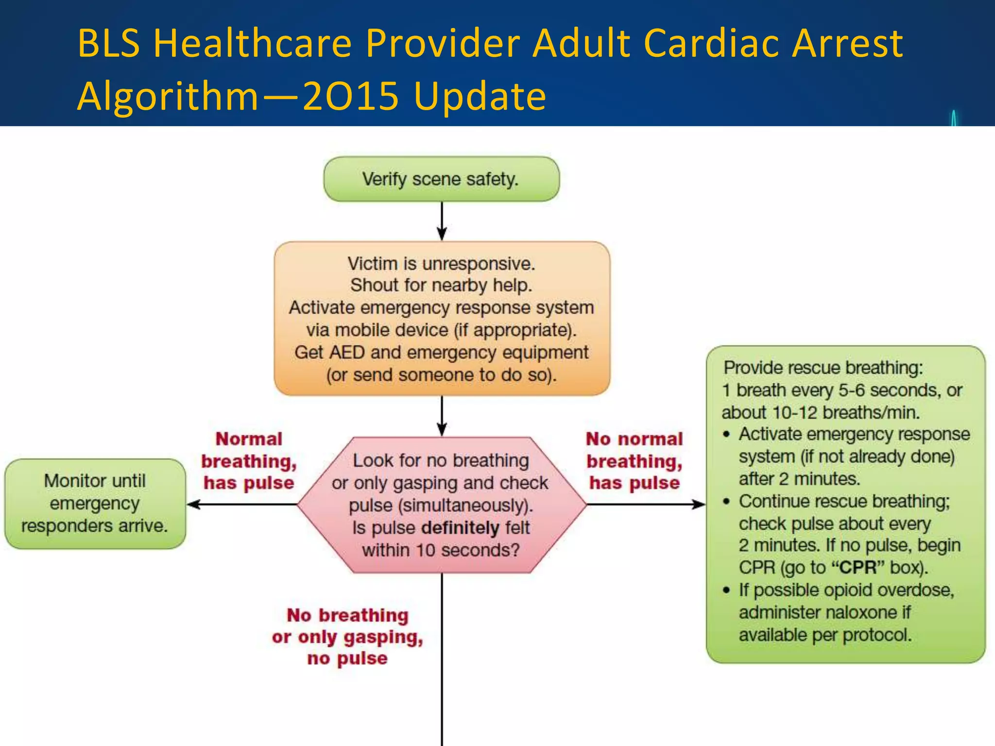 Cardiopulmonary Resuscitation (CPR- AHA 2015) | PPTX