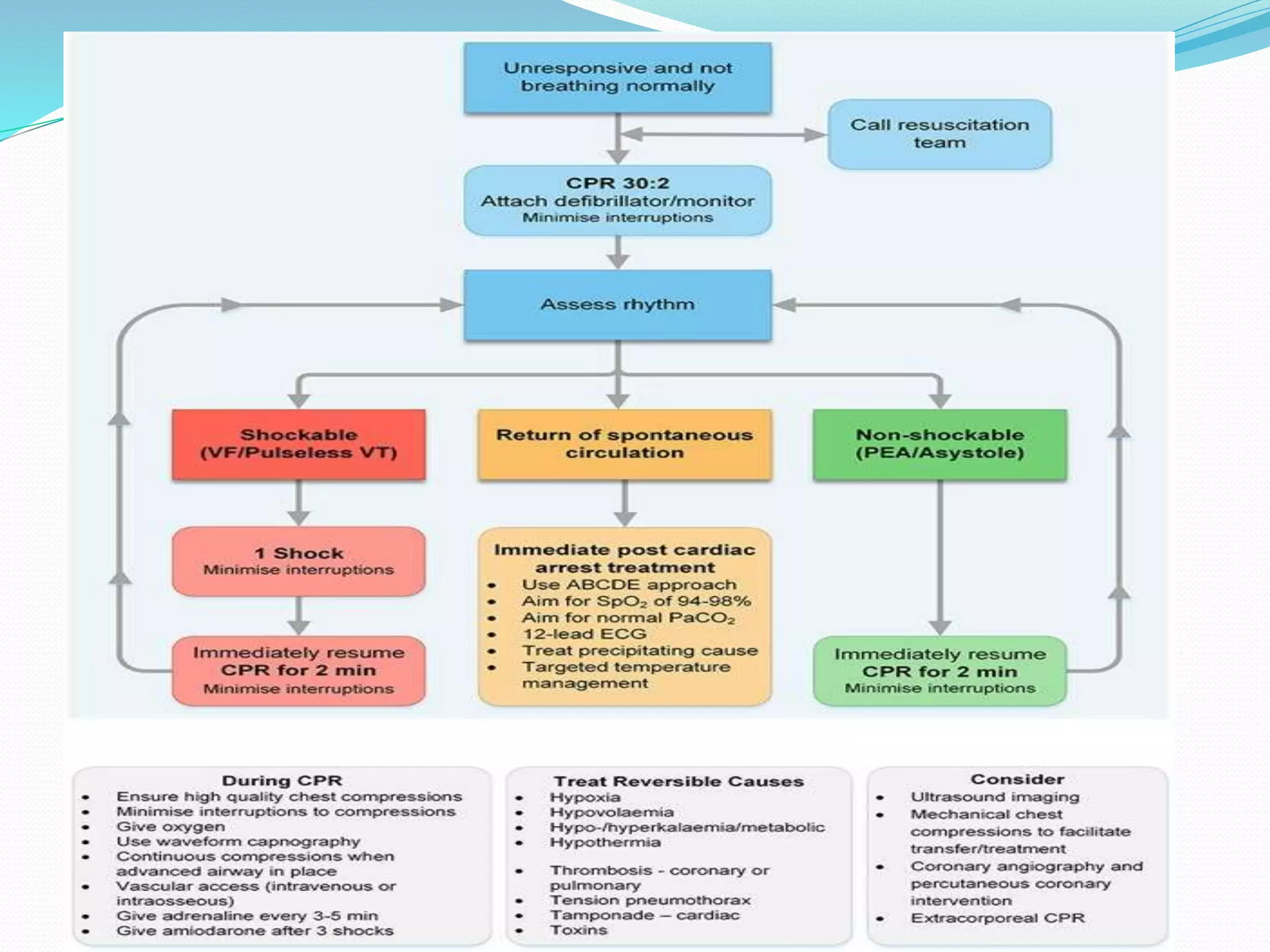CPR, ACLS, DEFIBRILLATION | PPTX