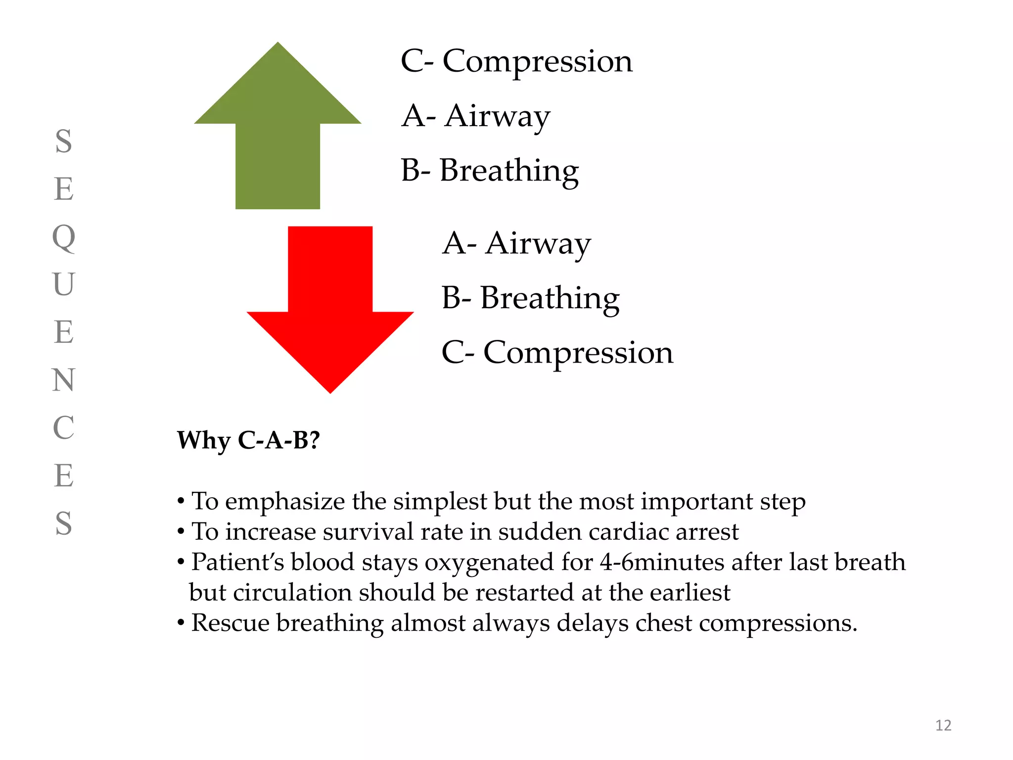 CARDIOPULMONARY RESUSCITATION- BLS & ACLS-2020 AHA UPDATE | PPT